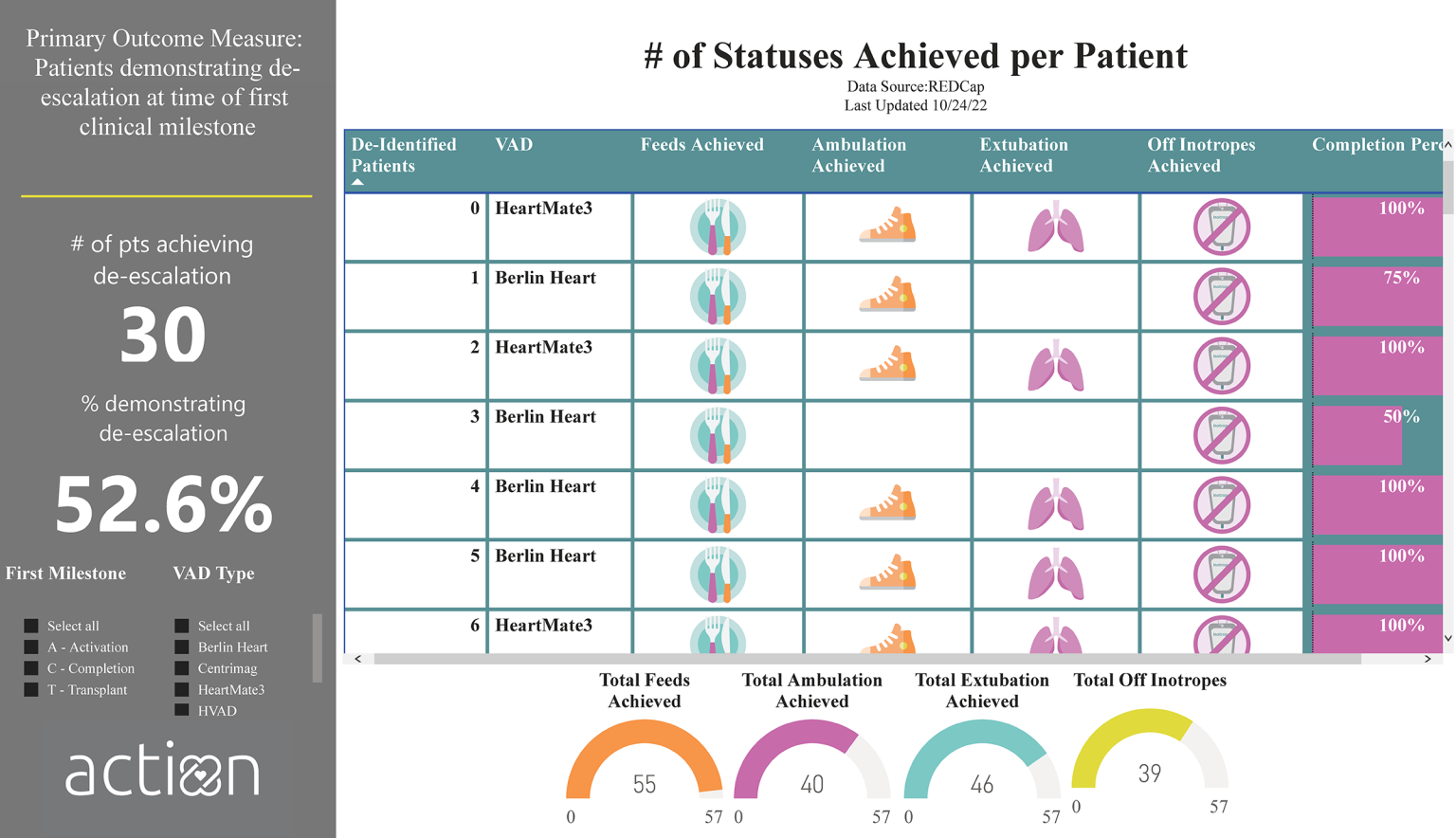 Decreasing Complications After Ventricular Assist Device (VAD) Implant ...