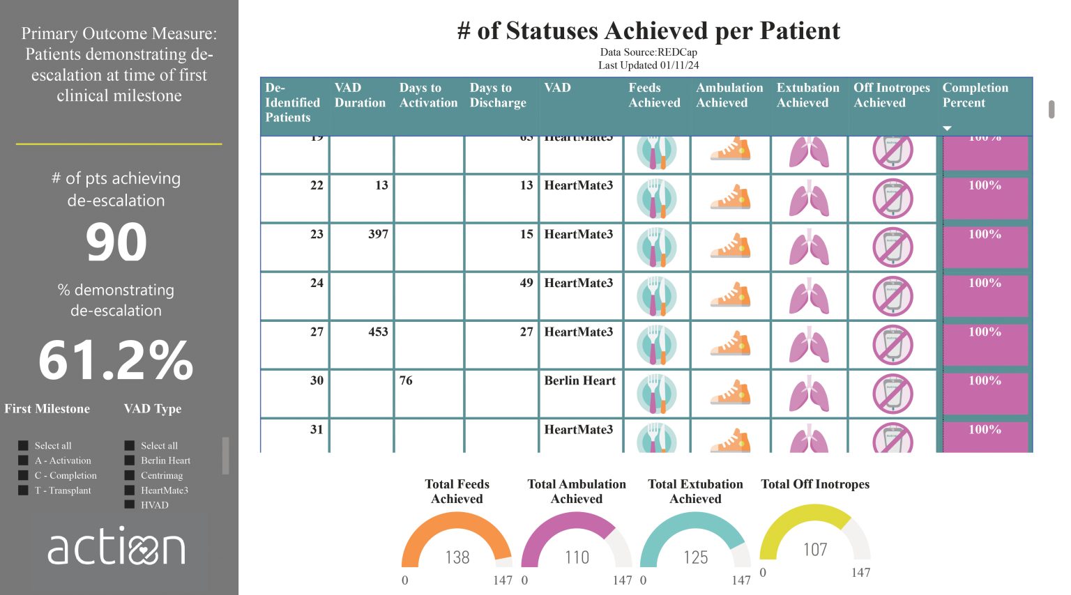 Decreasing Complications After Ventricular Assist Device (VAD) Implant ...