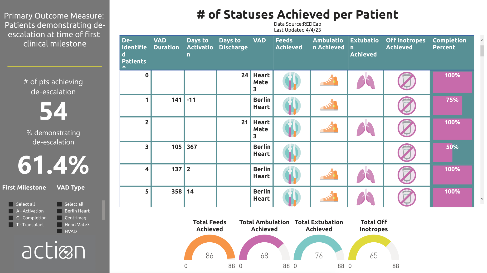 Decreasing Complications After Ventricular Assist Device (VAD) Implant ...